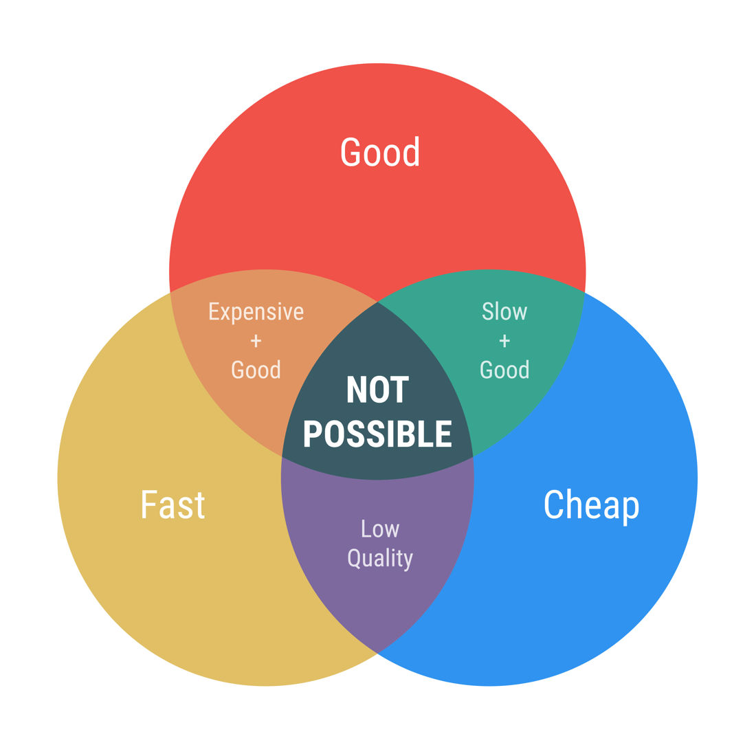 The Devil’s Triangle of a successful ERP project | Dynamics Consultants